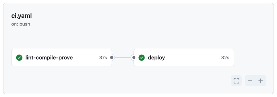 Continuous Integration and Deployment | Sindri