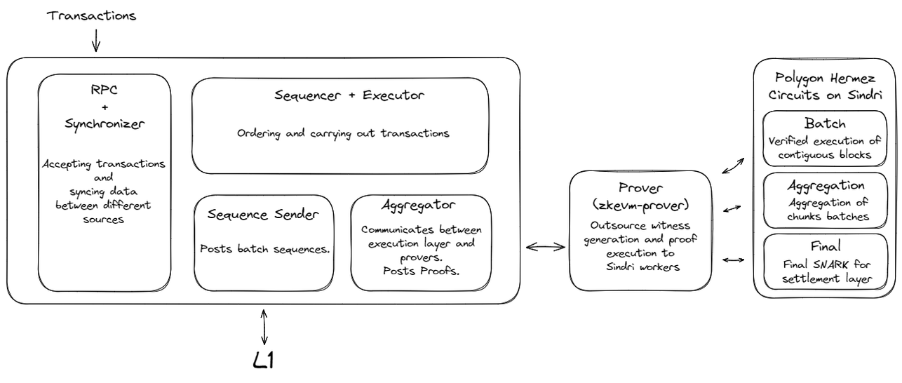 Polygon CDK | Sindri