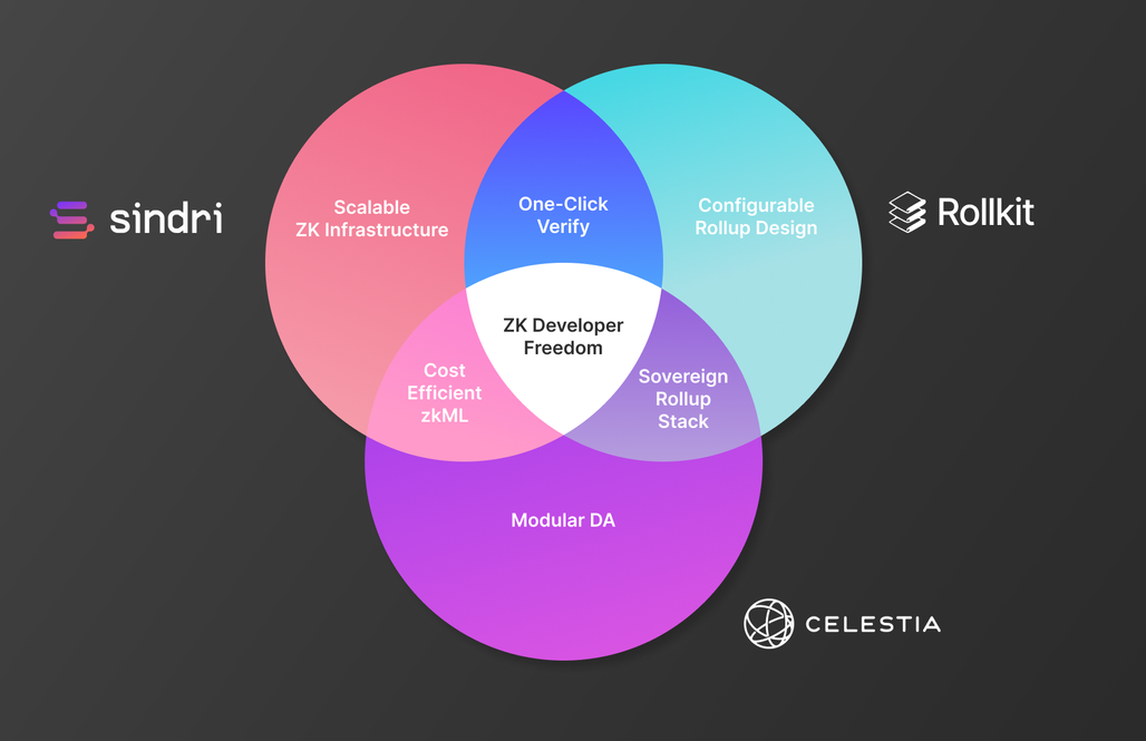 Modular Breakthroughs in zkML | Sindri